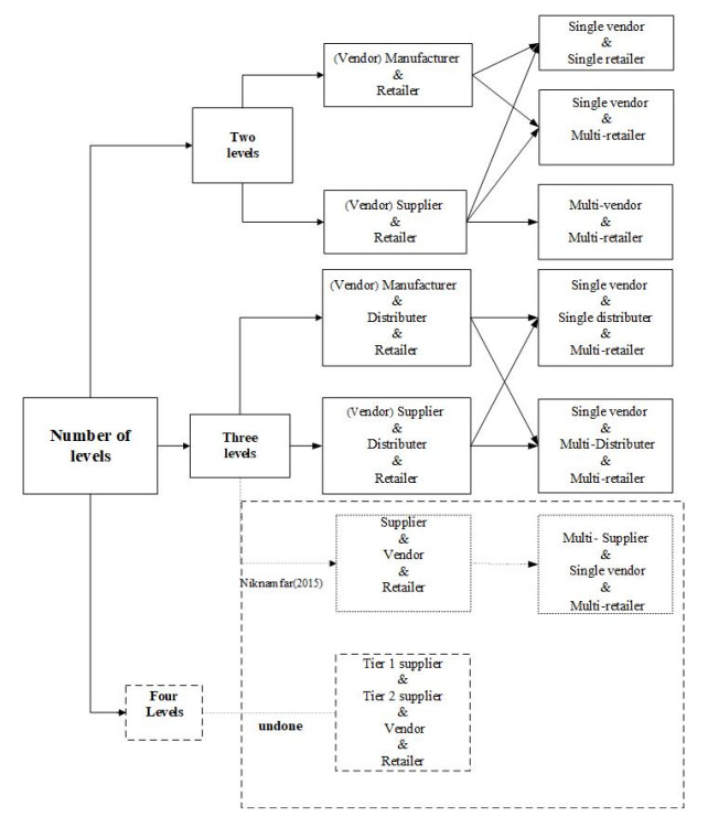 A new vendor-managed inventory four-tier model based on reducing ...