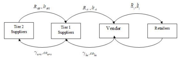 A new vendor-managed inventory four-tier model based on reducing ...