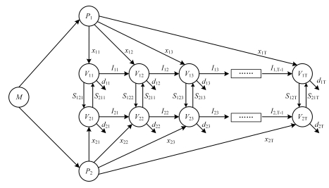 Efficient approximate algorithms for a class of dynamic lot size problems under product substitution