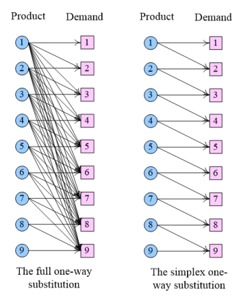 Efficient approximate algorithms for a class of dynamic lot size problems under product substitution