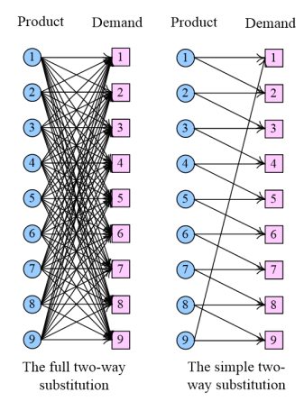 Efficient approximate algorithms for a class of dynamic lot size problems under product substitution