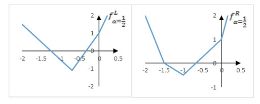 The minimax exact penalty fuzzy function method for solving convex ...