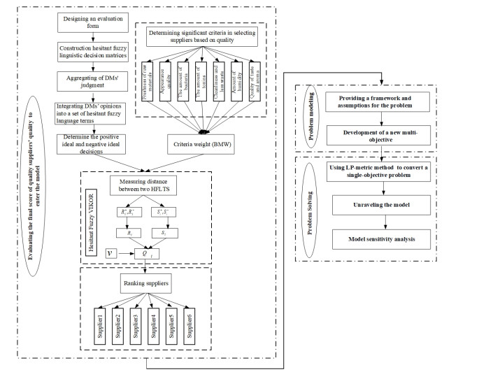 Improving quality and reducing costs in supply chain: The developing ...
