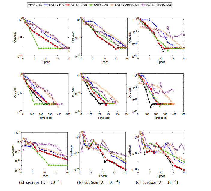 A stochastic variance reduced gradient using Barzilai-Borwein techniques as second order information