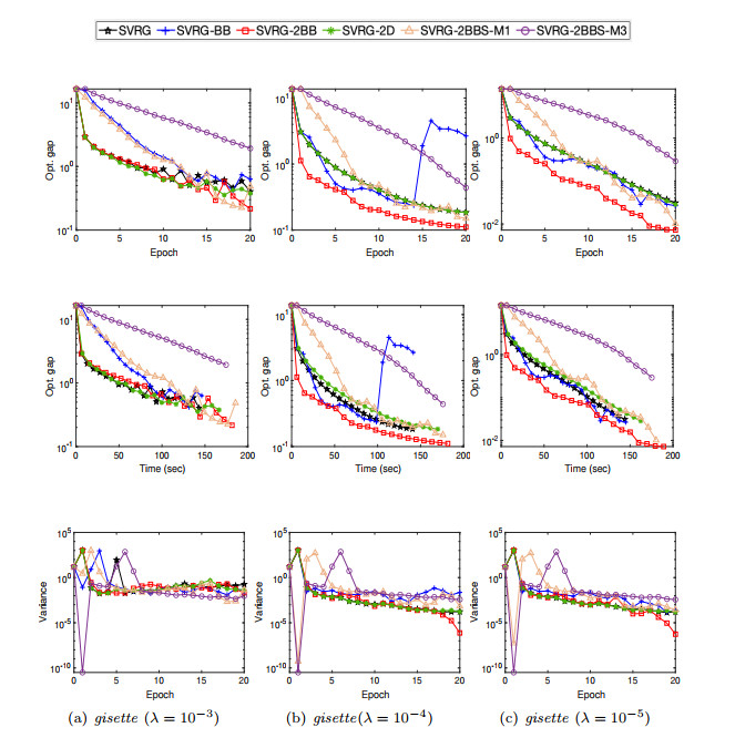 A stochastic variance reduced gradient using Barzilai-Borwein techniques as second order information