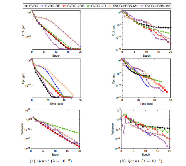 A stochastic variance reduced gradient using Barzilai-Borwein techniques as second order information
