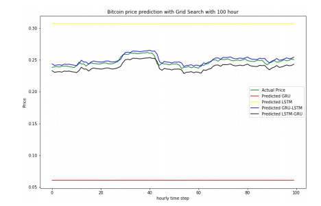 Bitcoin price prediction using LSTM, GRU and hybrid LSTM-GRU with bayesian optimization, random ...