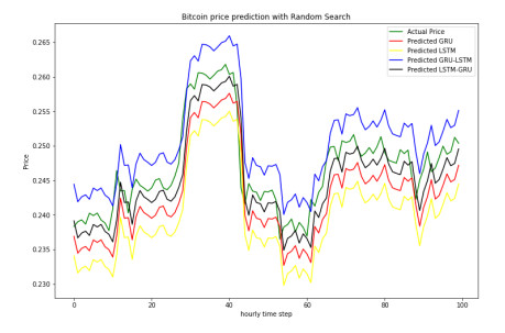 Bitcoin price prediction using LSTM, GRU and hybrid LSTM-GRU with bayesian optimization, random ...