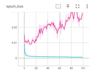 Bitcoin price prediction using LSTM, GRU and hybrid LSTM-GRU with bayesian optimization, random ...