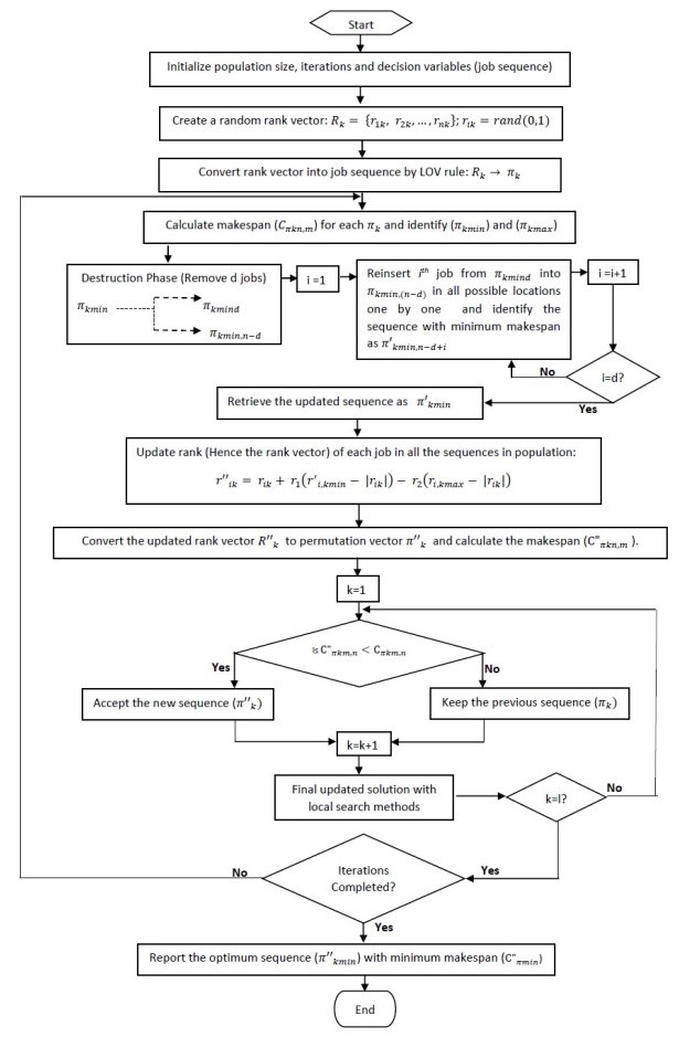 Parameter less hybrid IG-Jaya approach for permutation flow shop scheduling problem
