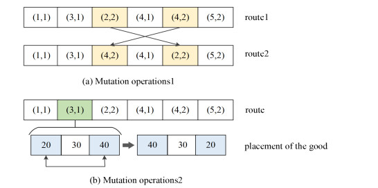 The split delivery vehicle routing problem with time windows and three-dimensional loading ...