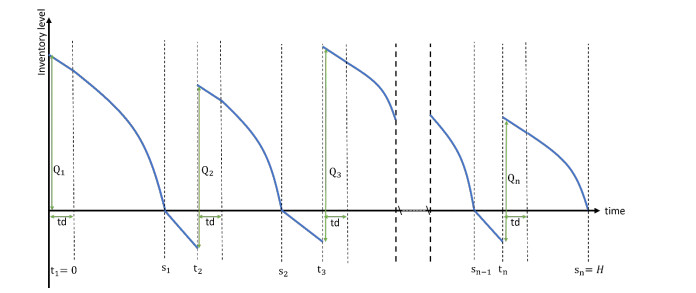 Optimization of an economic ordering quantity model for non ...