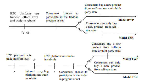 Optimal trade-in rebate payment strategies for B2C platforms under ...