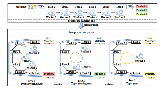 An exact branch-and-bound algorithm for seru scheduling problem with sequence-dependent setup ...