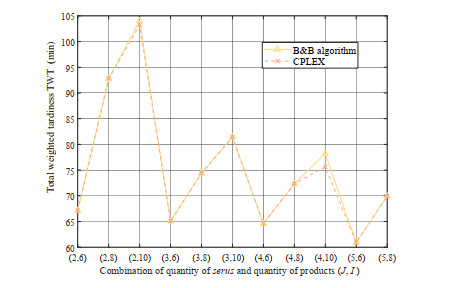 An exact branch-and-bound algorithm for seru scheduling problem with sequence-dependent setup ...