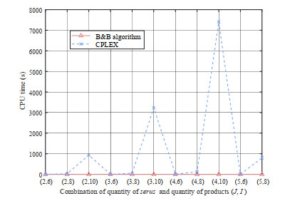 An exact branch-and-bound algorithm for seru scheduling problem with sequence-dependent setup ...