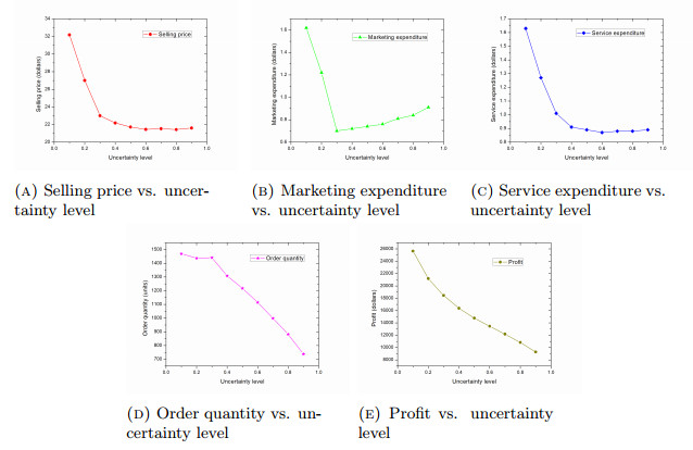 Profit maximization inventory model with uncertain demand and costs: A geometric programming ...