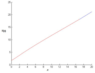 Optimal dividend-penalty policies for a piecewise-deterministic ...