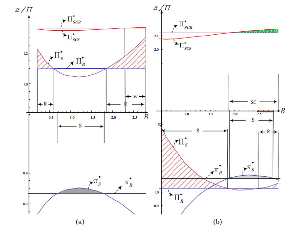 Joint financing arrangements for E-commerce supply chain with capital ...