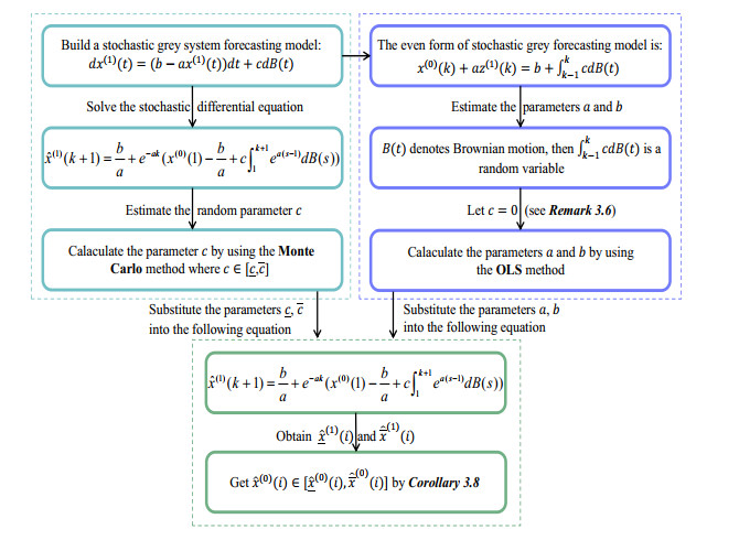 Grey system forecasting model with random disturbance term and its optimization
