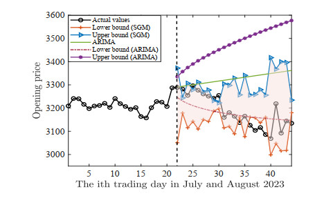 Grey system forecasting model with random disturbance term and its optimization