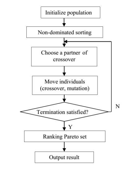 Firefly algorithm hybridized with genetic algorithm for multi-objective ...