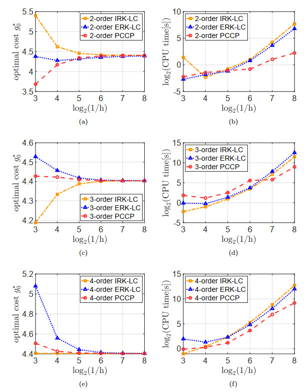 On the correlation of local collocation and control parameterization methods