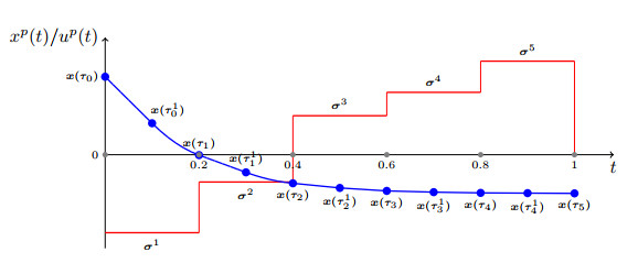 On the correlation of local collocation and control parameterization methods