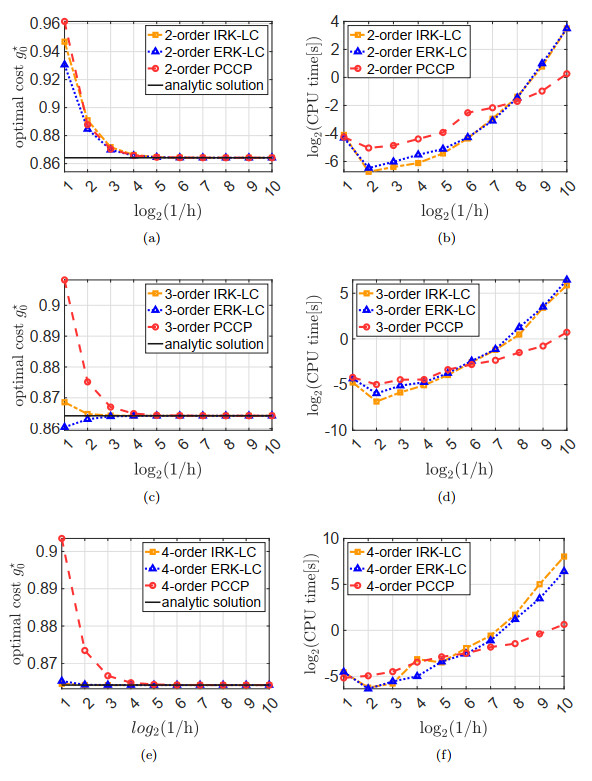 On the correlation of local collocation and control parameterization methods
