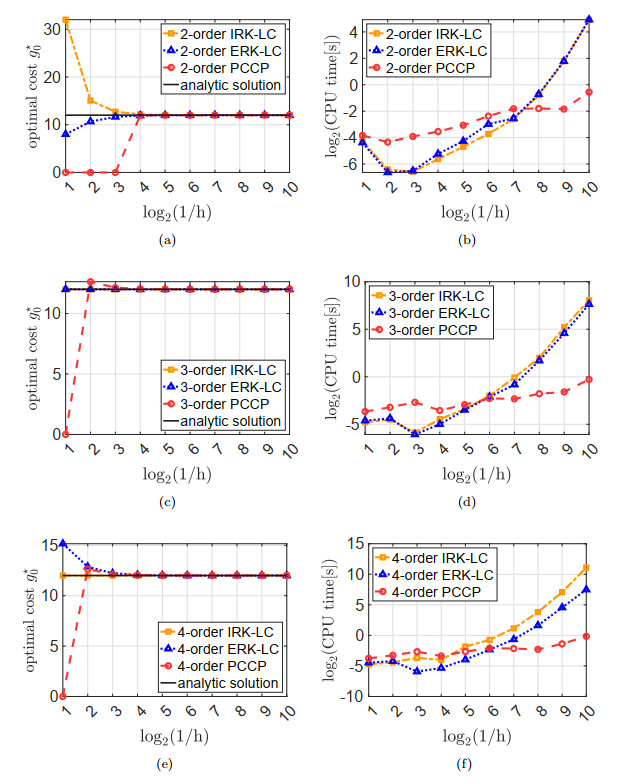 On the correlation of local collocation and control parameterization methods