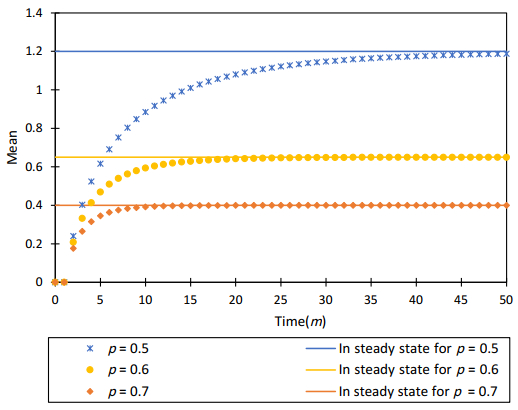 Transient behavior of a discrete-time renewal population growth model ...