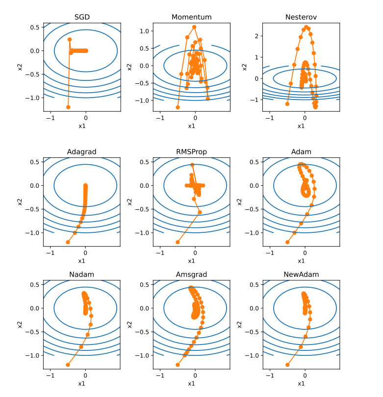 A modification of adaptive moment estimation (adam) for machine learning