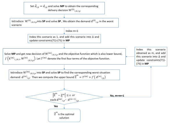 Robust optimization approaches for the perishable product inventory routing problem with demand ...