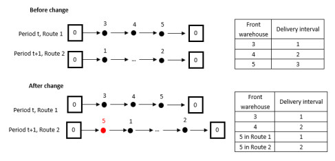 Robust optimization approaches for the perishable product inventory routing problem with demand ...
