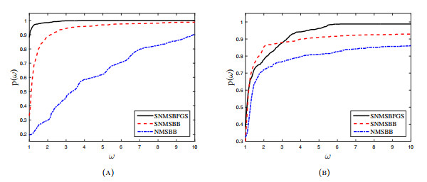 A scalar Hessian estimation with a sparse nonmonotone line search technique for the sparse ...