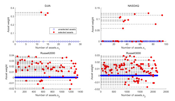Penalty method for the sparse portfolio optimization problem