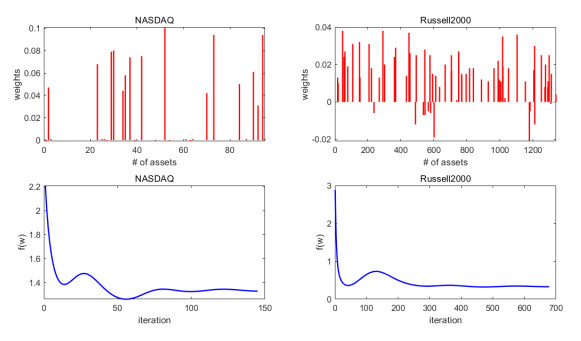 Penalty method for the sparse portfolio optimization problem