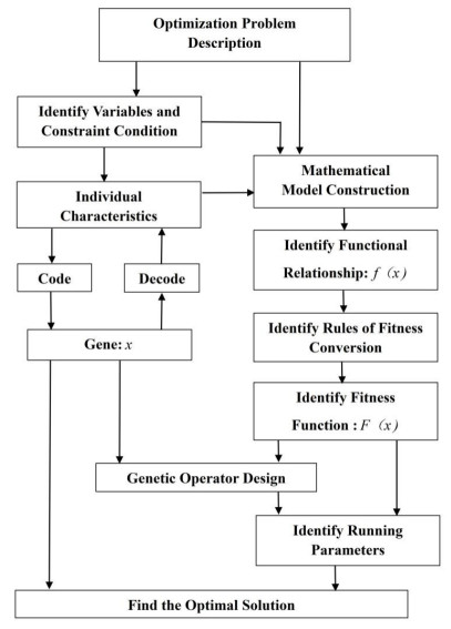 Research and application of energy consumption optimization design of electromechanical system ...