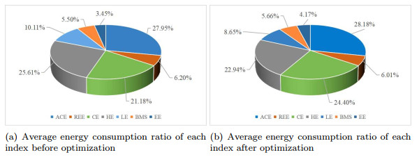 Research and application of energy consumption optimization design of ...