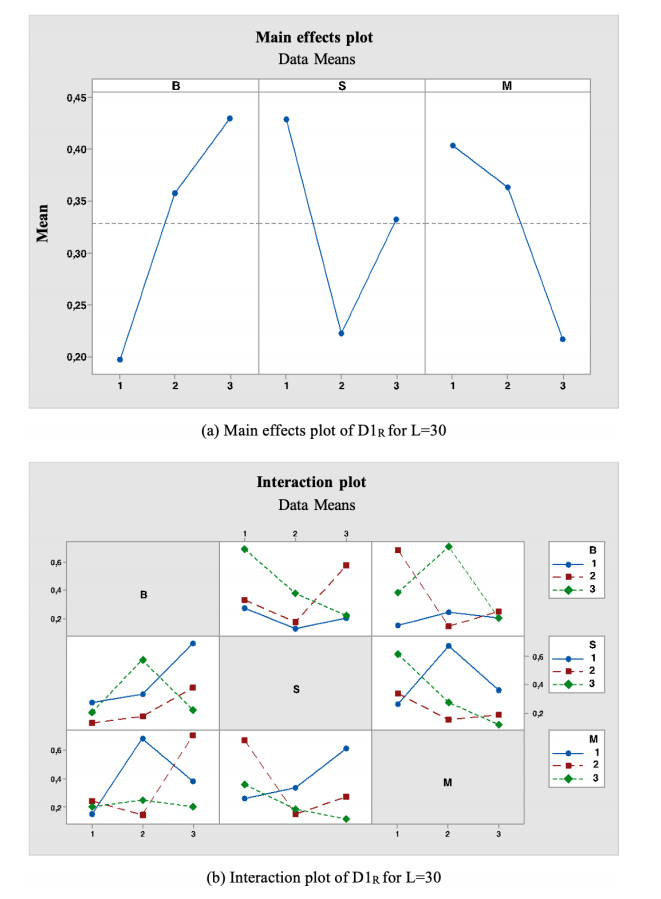 Comparison of lot streaming division methodologies for multi-objective ...