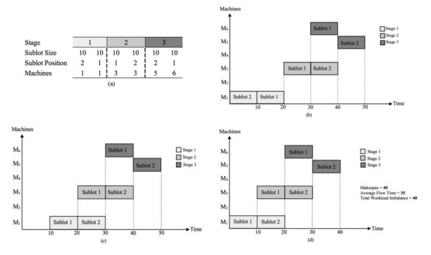 Comparison of lot streaming division methodologies for multi-objective hybrid flowshop ...