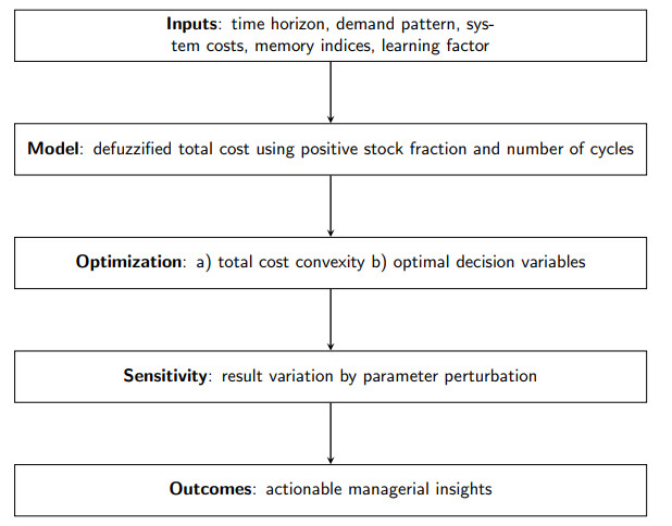 Learning and memory effect in a fractional order quantity model ...