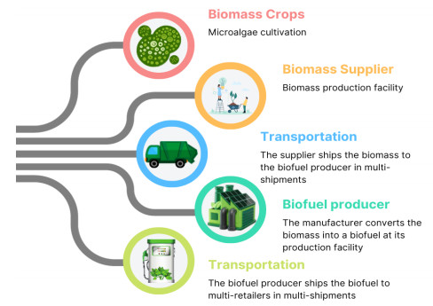 Sustainable production delivery mechanism for third-generation ...