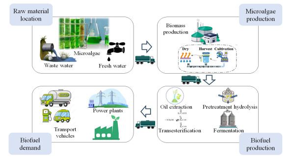 Sustainable production delivery mechanism for third-generation ...