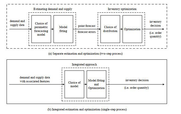 A data-driven newsvendor model with unknown demand and supply distribution
