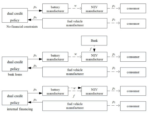 Impact of financial constraint on new energy vehicle supply chain under ...
