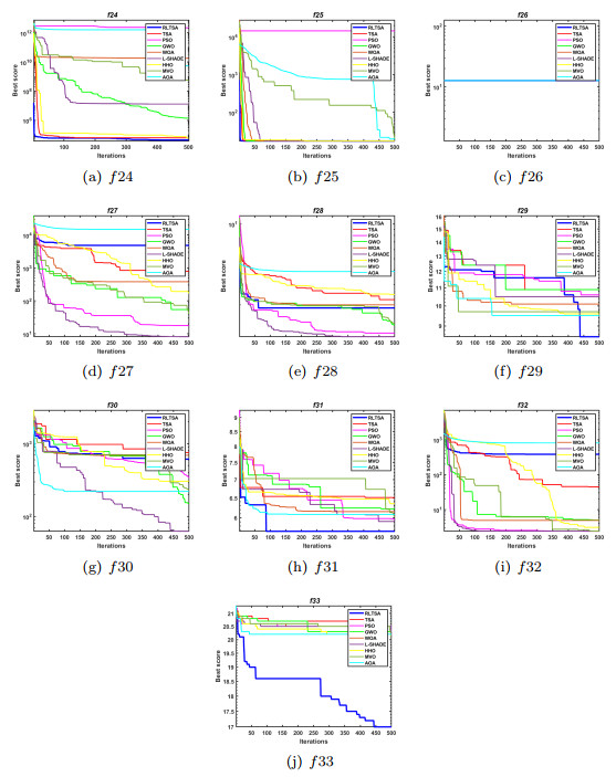 A novel reinforcement learning-inspired tunicate swarm algorithm for solving global optimization ...