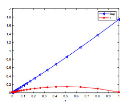 Complexity analysis of a predictor-corrector interior-point algorithm for $ P_{*}(\kappa ...