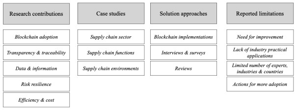 Blockchain in resilient and leagile supply chains: Research themes and ...