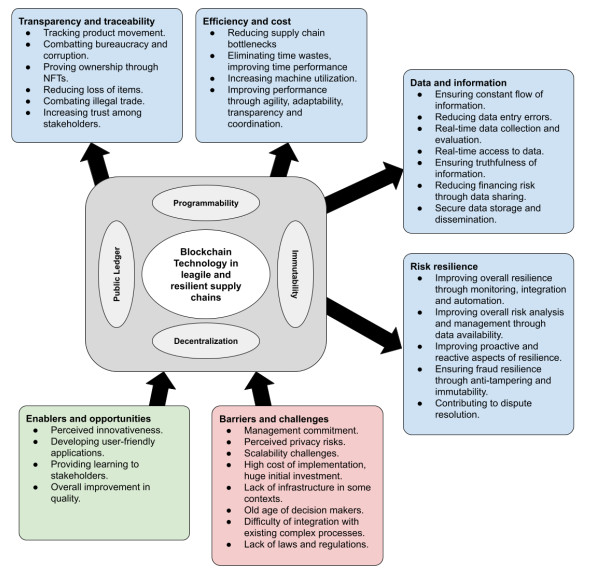 Blockchain in resilient and leagile supply chains: Research themes and ...